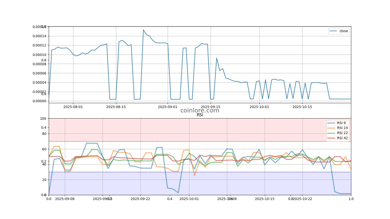 LakeViewMeta RSI indicator