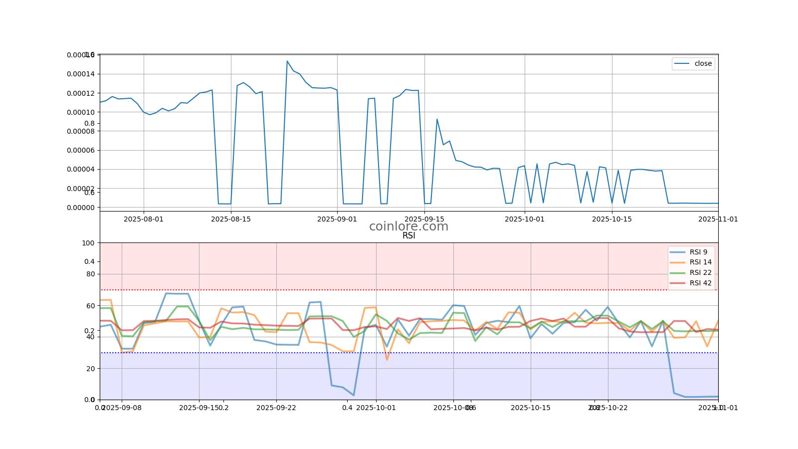LakeViewMeta RSI indicator