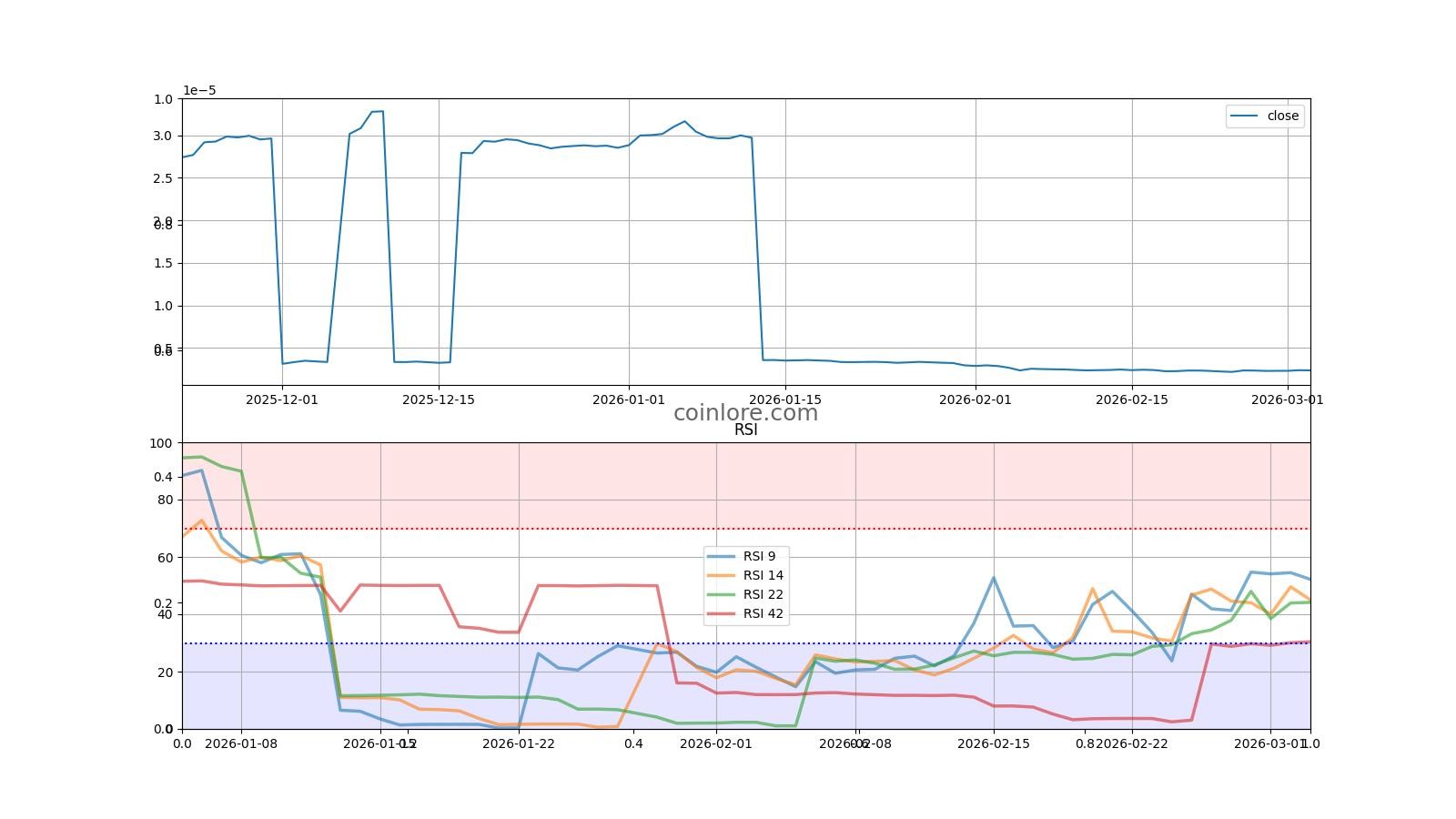 LakeViewMeta RSI indicator