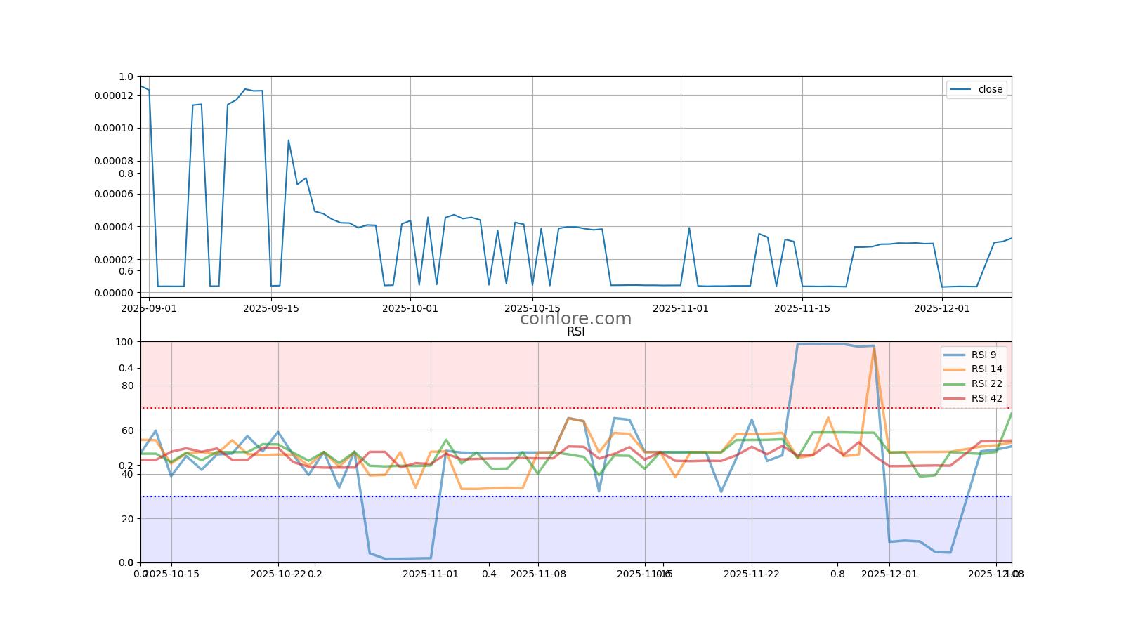 LakeViewMeta RSI indicator
