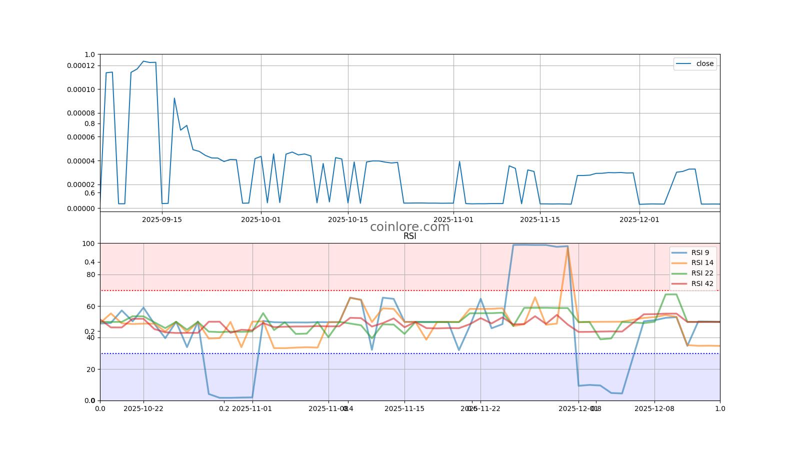 LakeViewMeta RSI indicator
