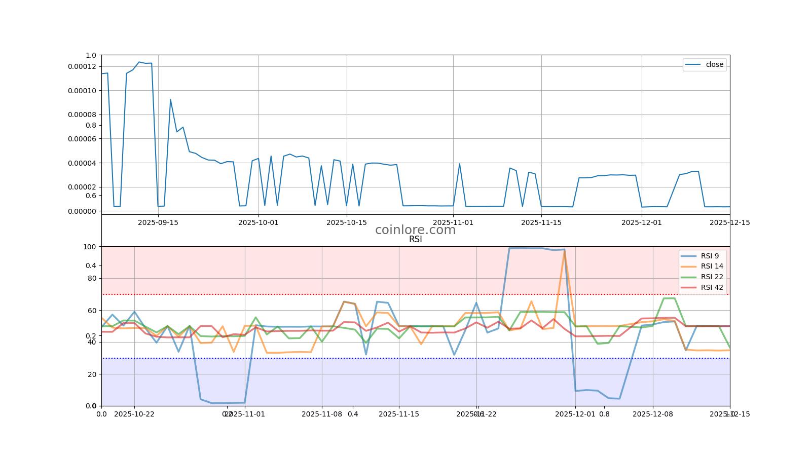 LakeViewMeta RSI indicator