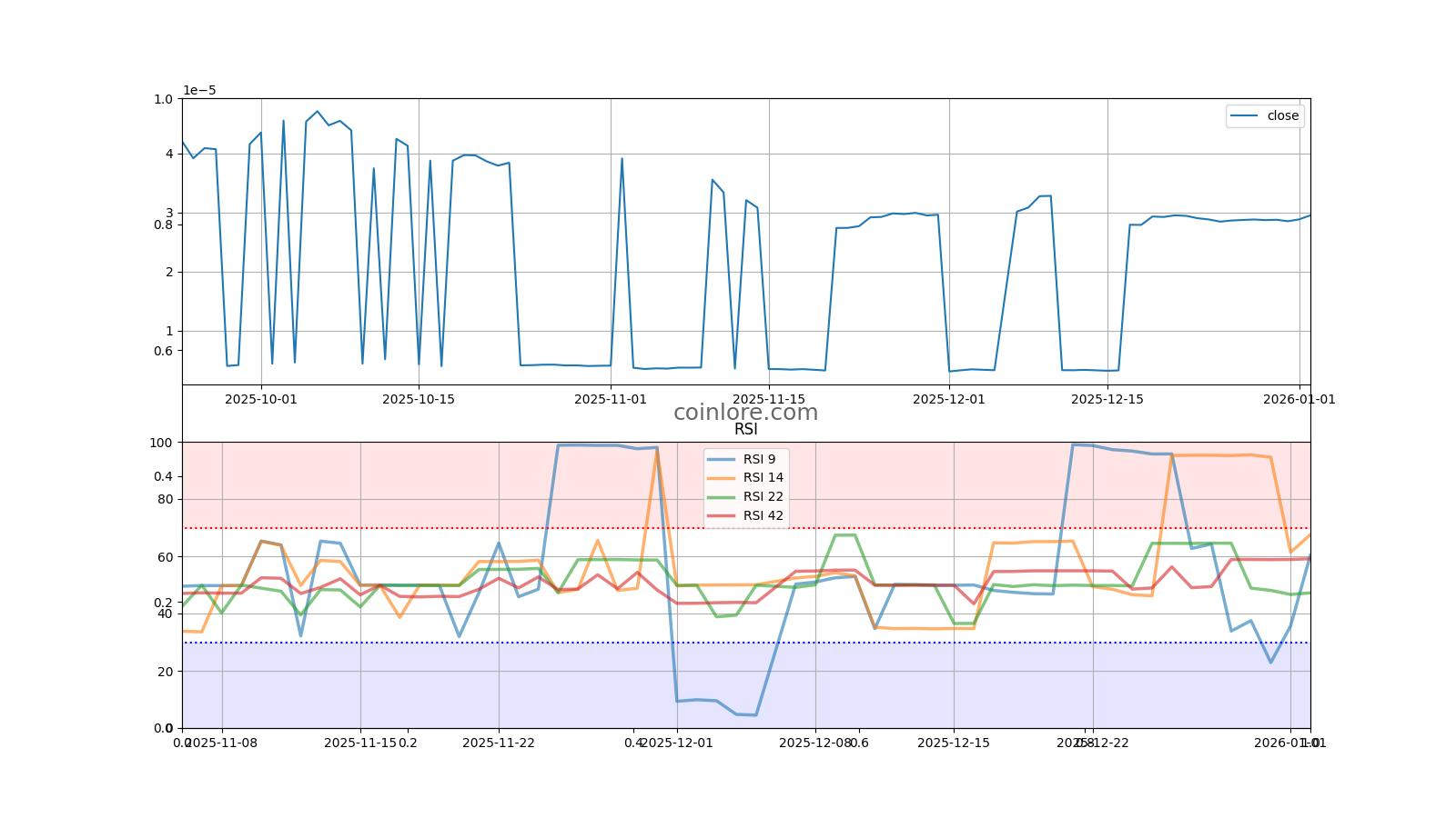LakeViewMeta RSI indicator