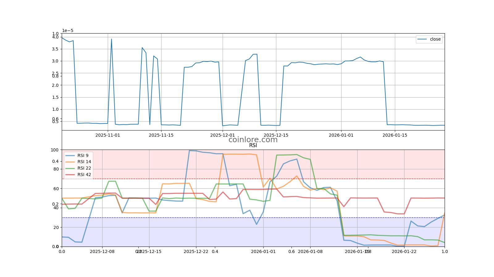 LakeViewMeta RSI indicator
