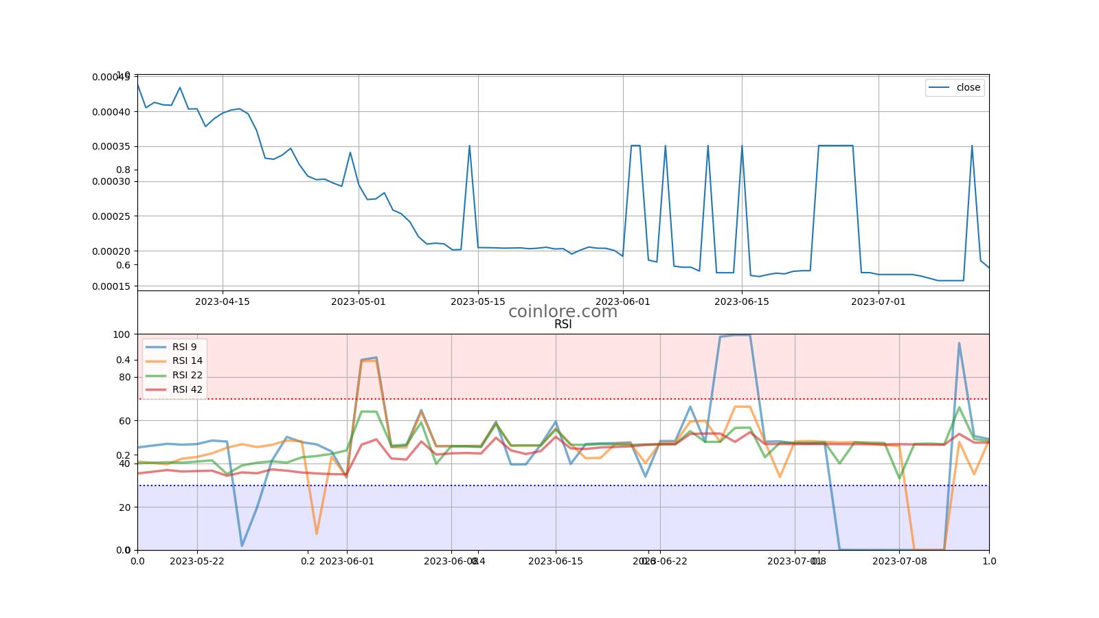 LakeViewMeta RSI indicator