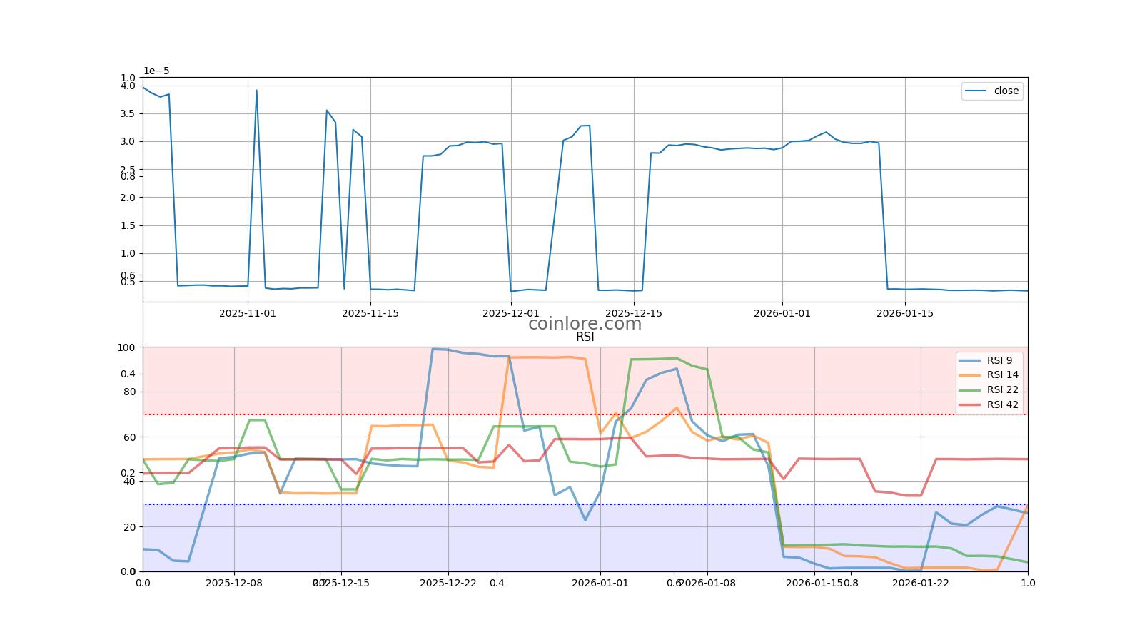 LakeViewMeta RSI indicator