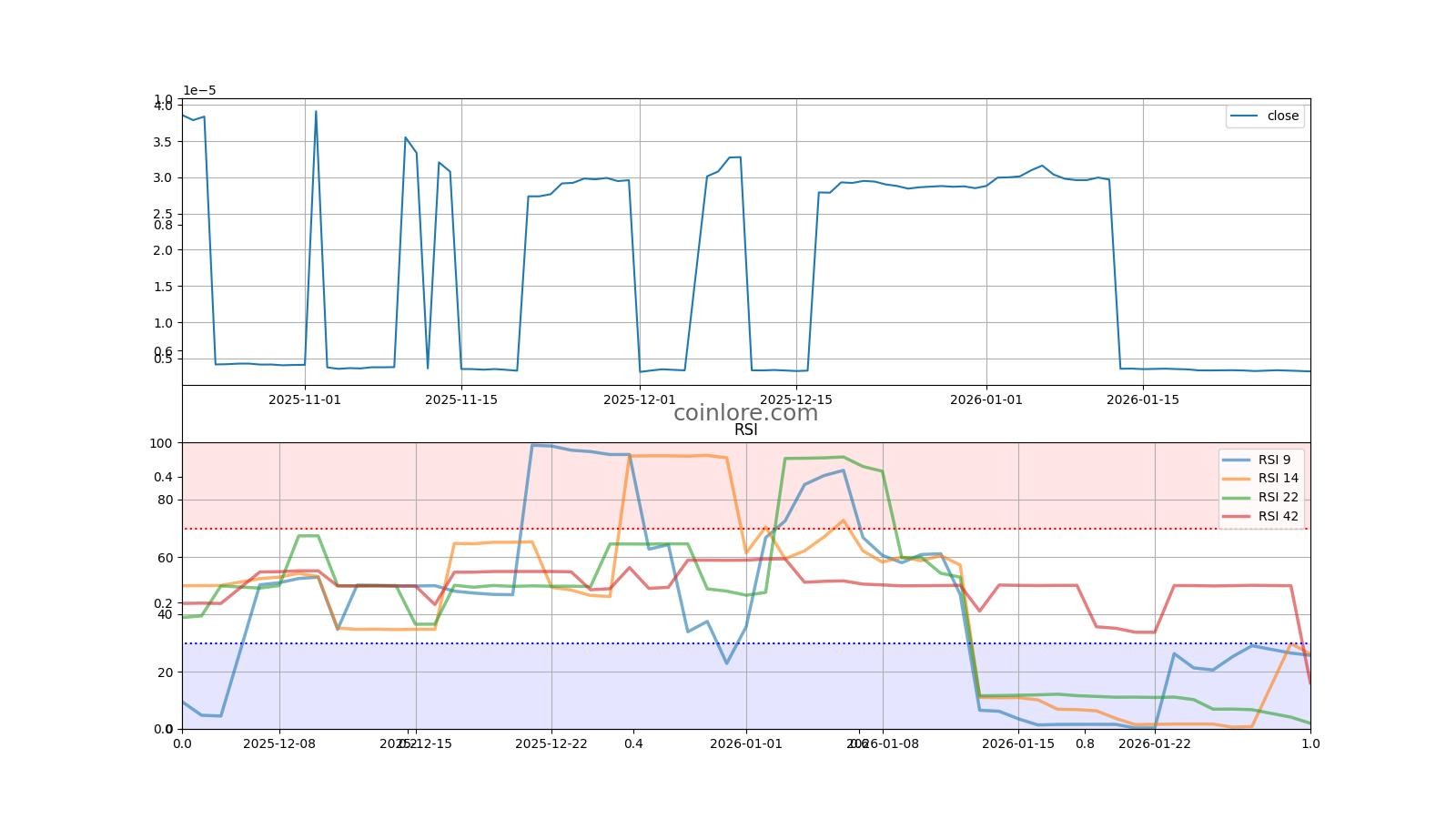 LakeViewMeta RSI indicator