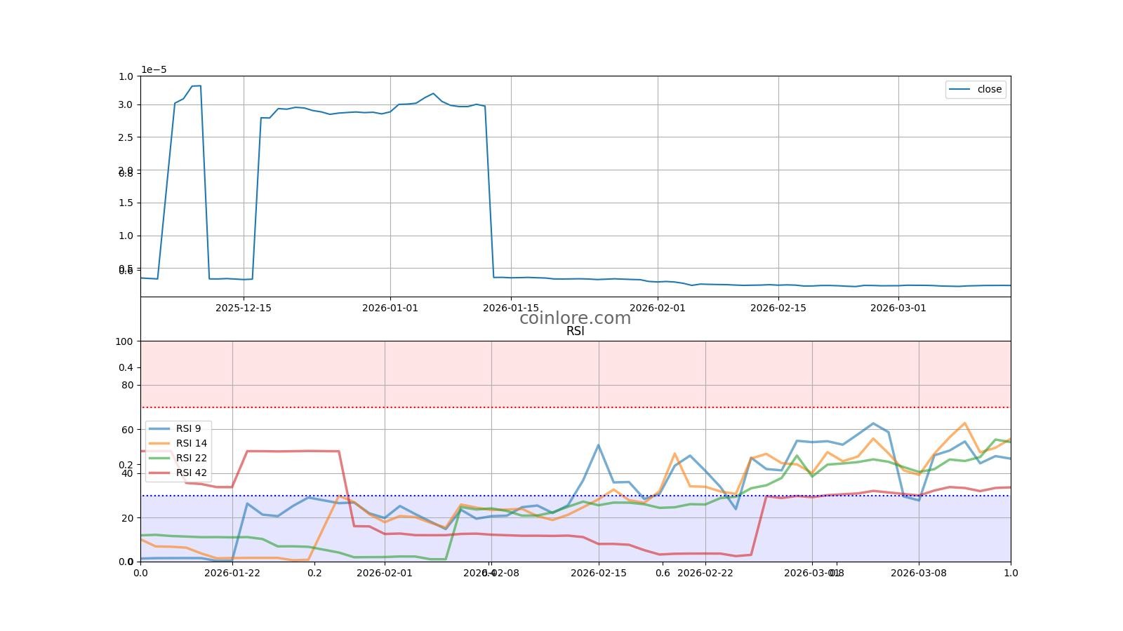 LakeViewMeta RSI indicator