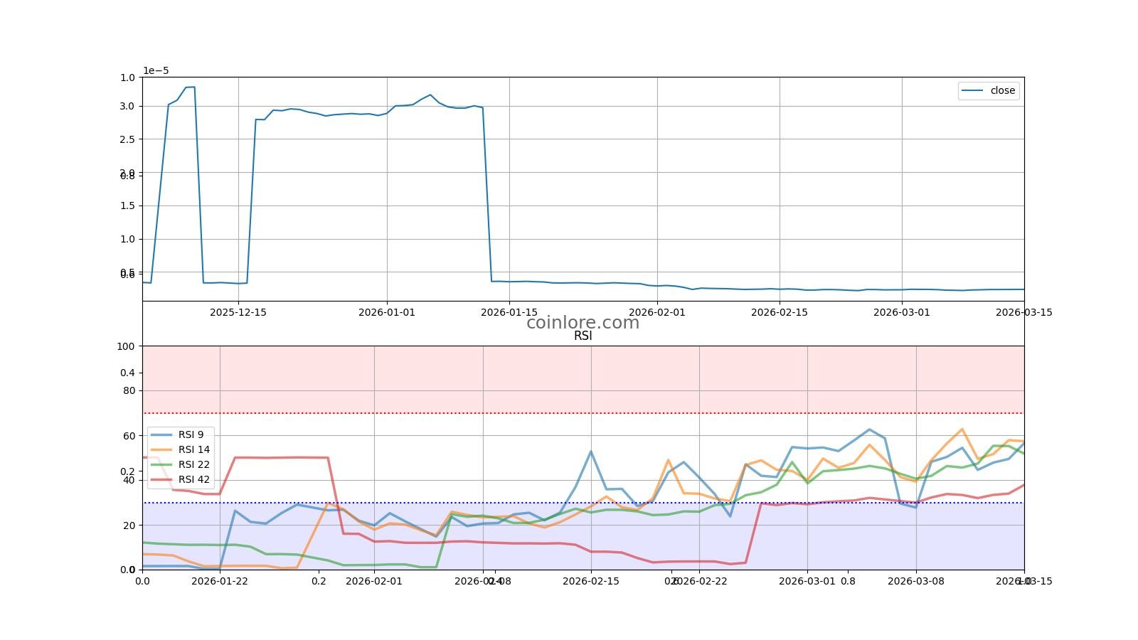 LakeViewMeta RSI indicator