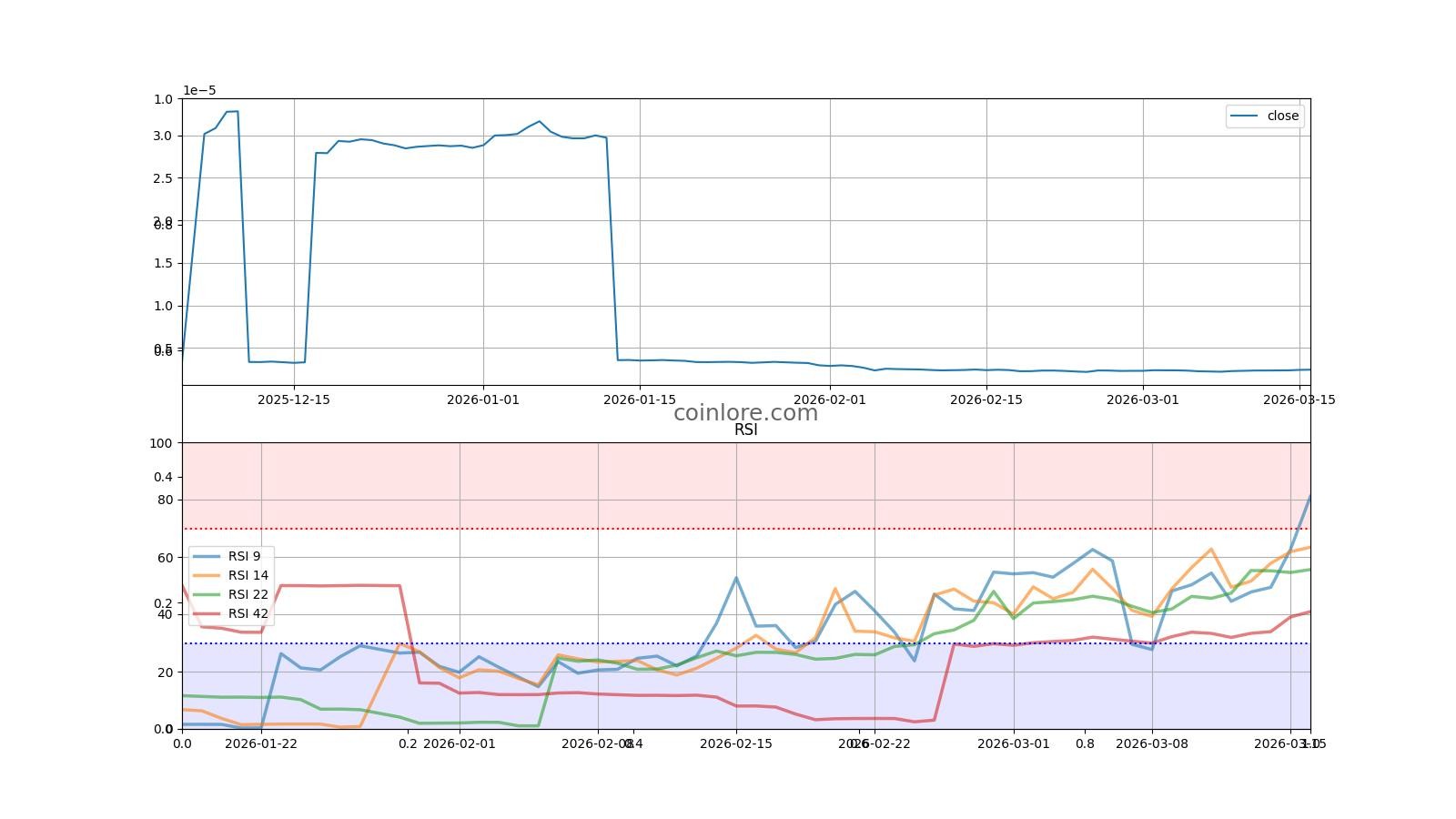 LakeViewMeta RSI indicator