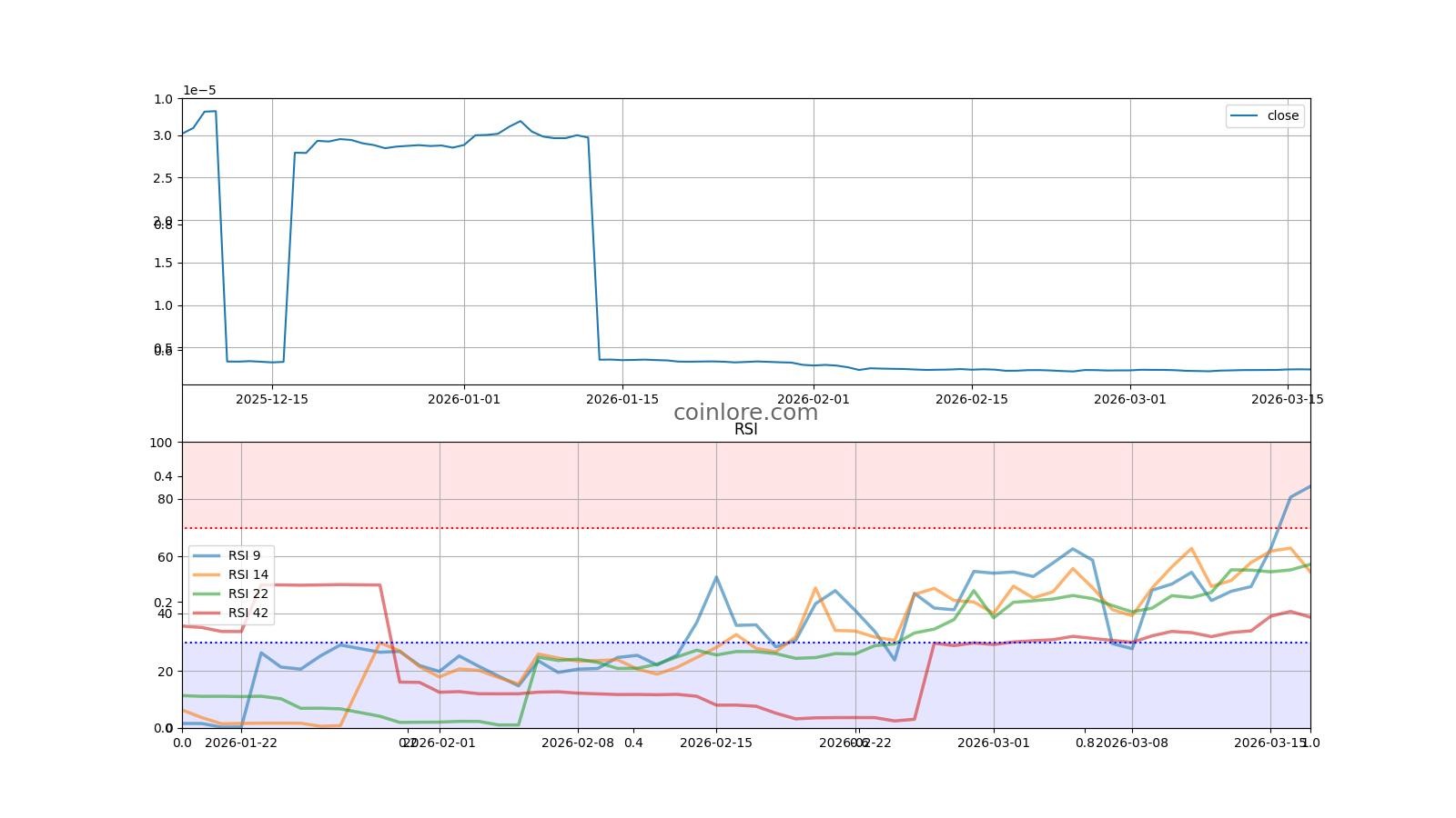 LakeViewMeta RSI indicator