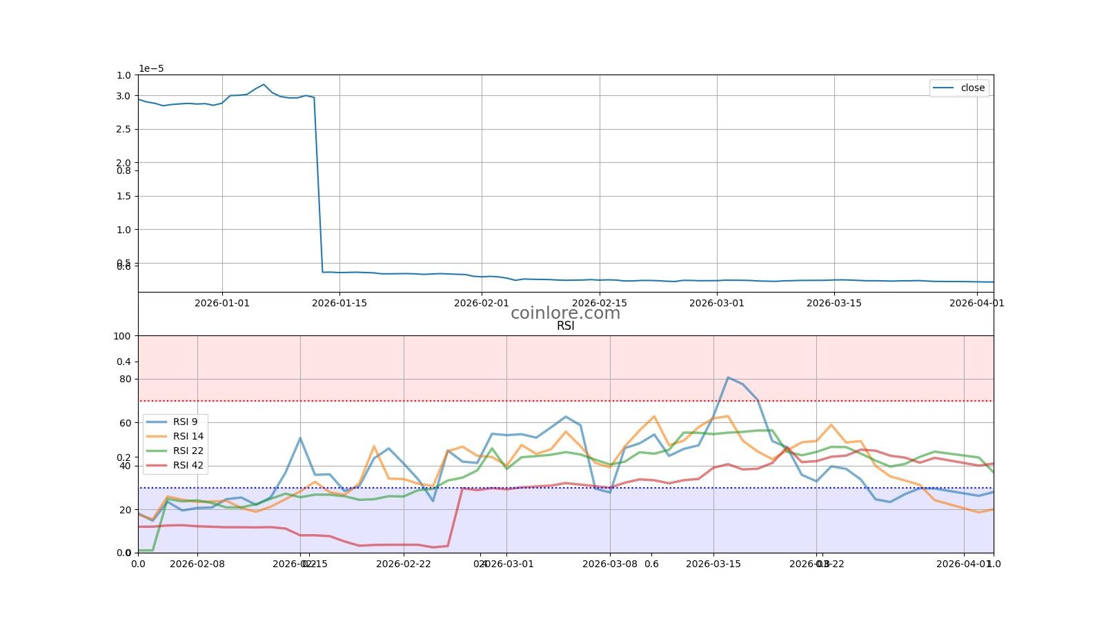 LakeViewMeta RSI indicator