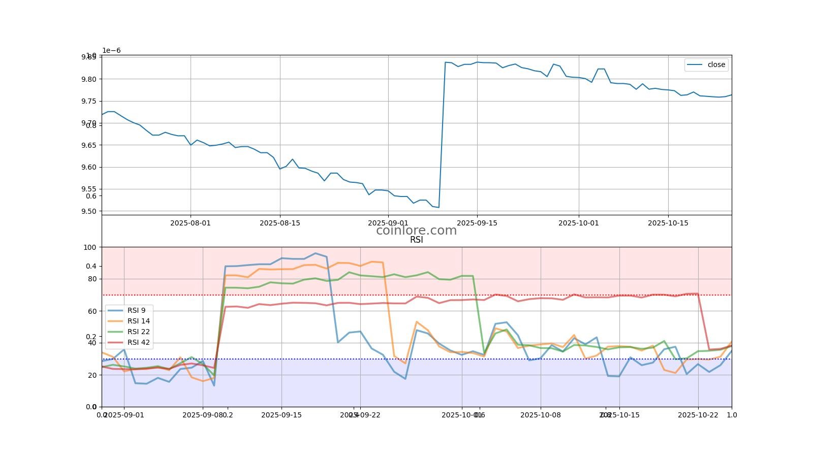 Lambda RSI indicator