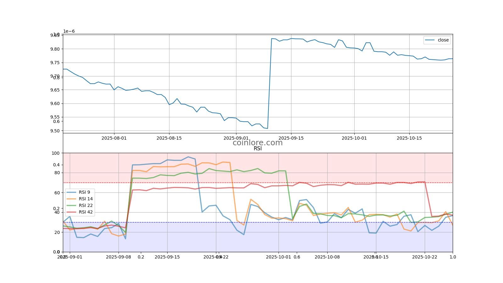 Lambda RSI indicator