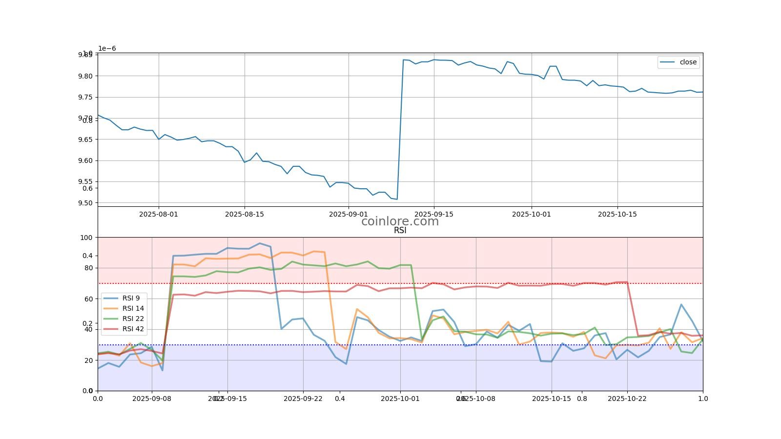 Lambda RSI indicator