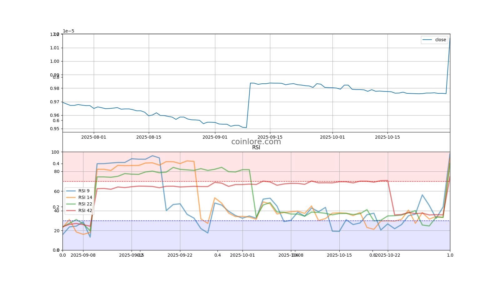 Lambda RSI indicator