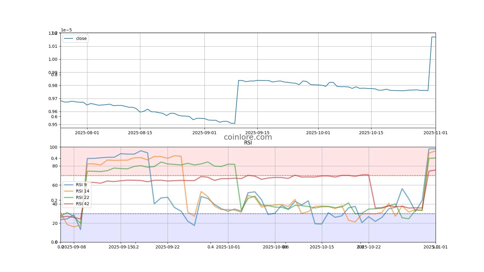 Lambda RSI indicator