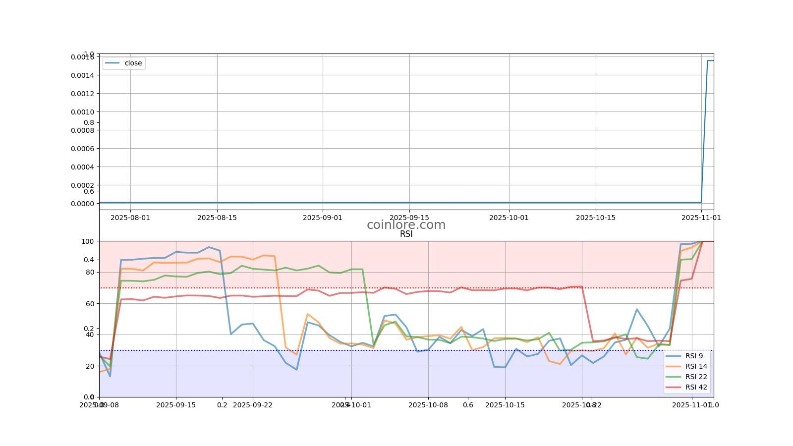 Lambda RSI indicator