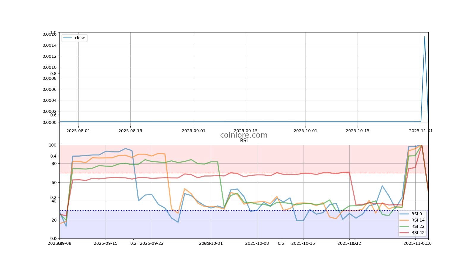 Lambda RSI indicator