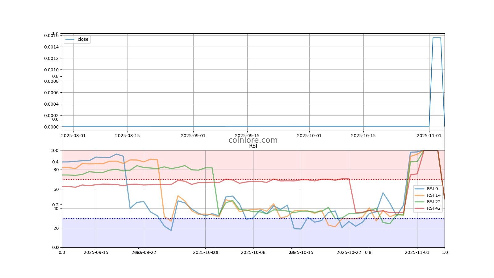 Lambda RSI indicator
