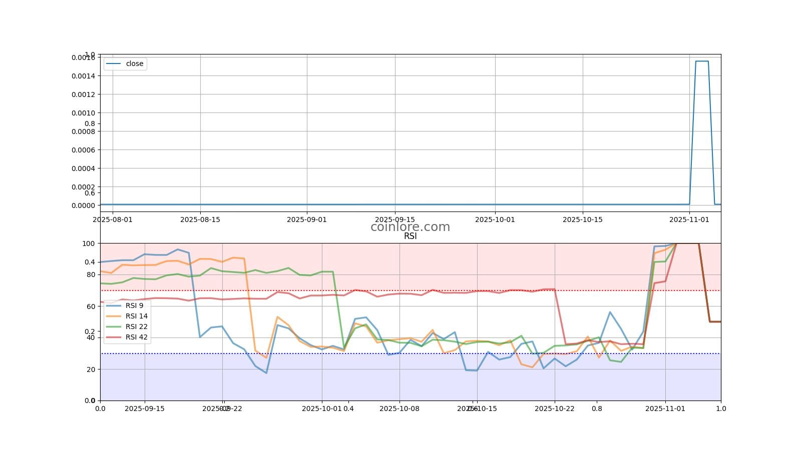 Lambda RSI indicator