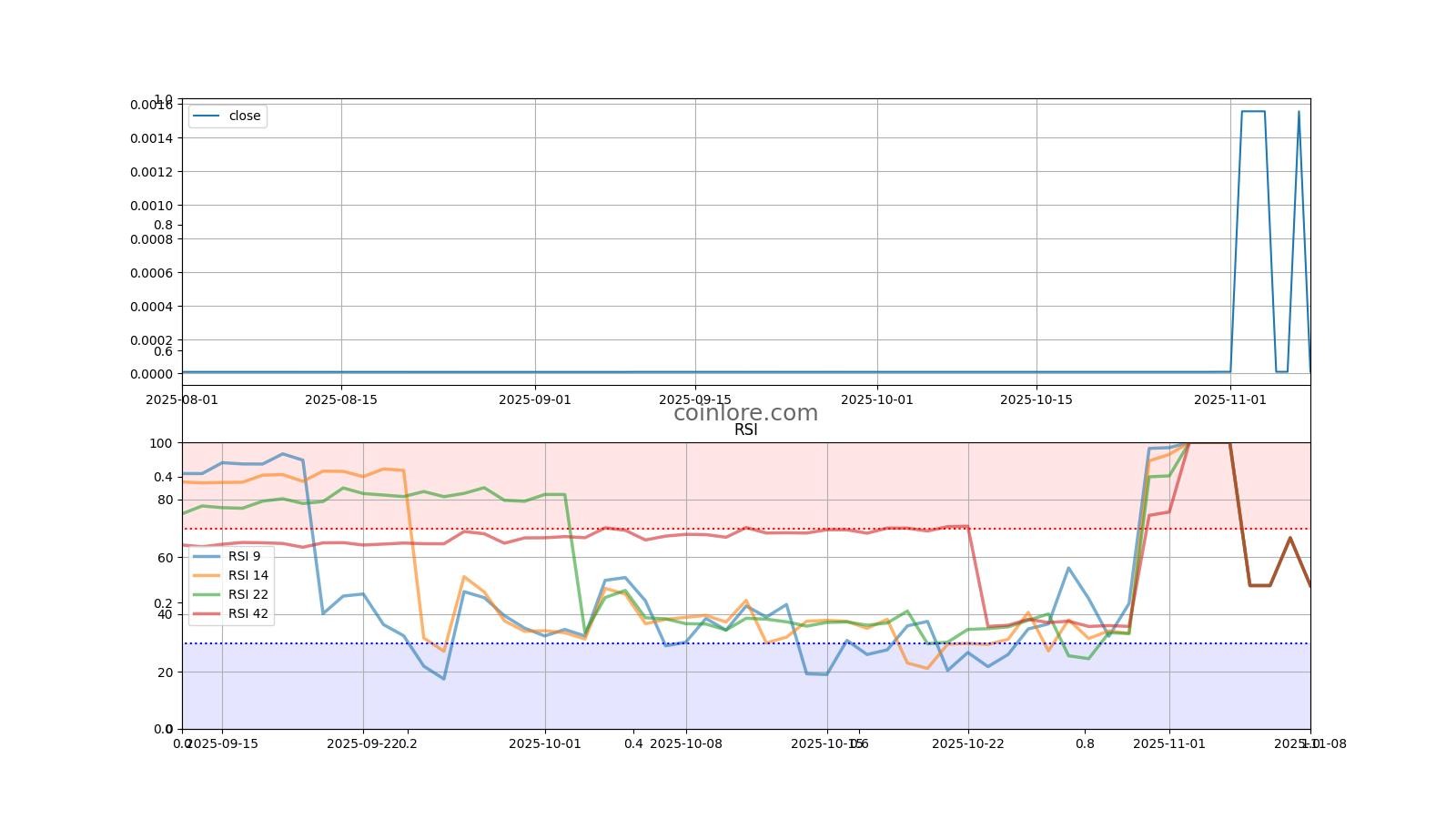 Lambda RSI indicator