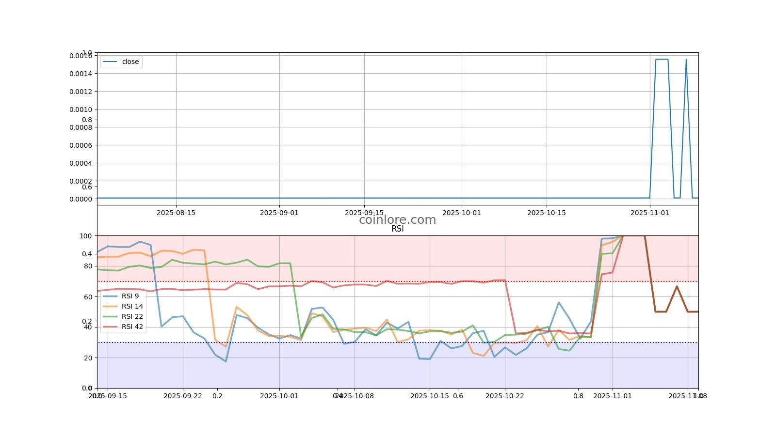 Lambda RSI indicator