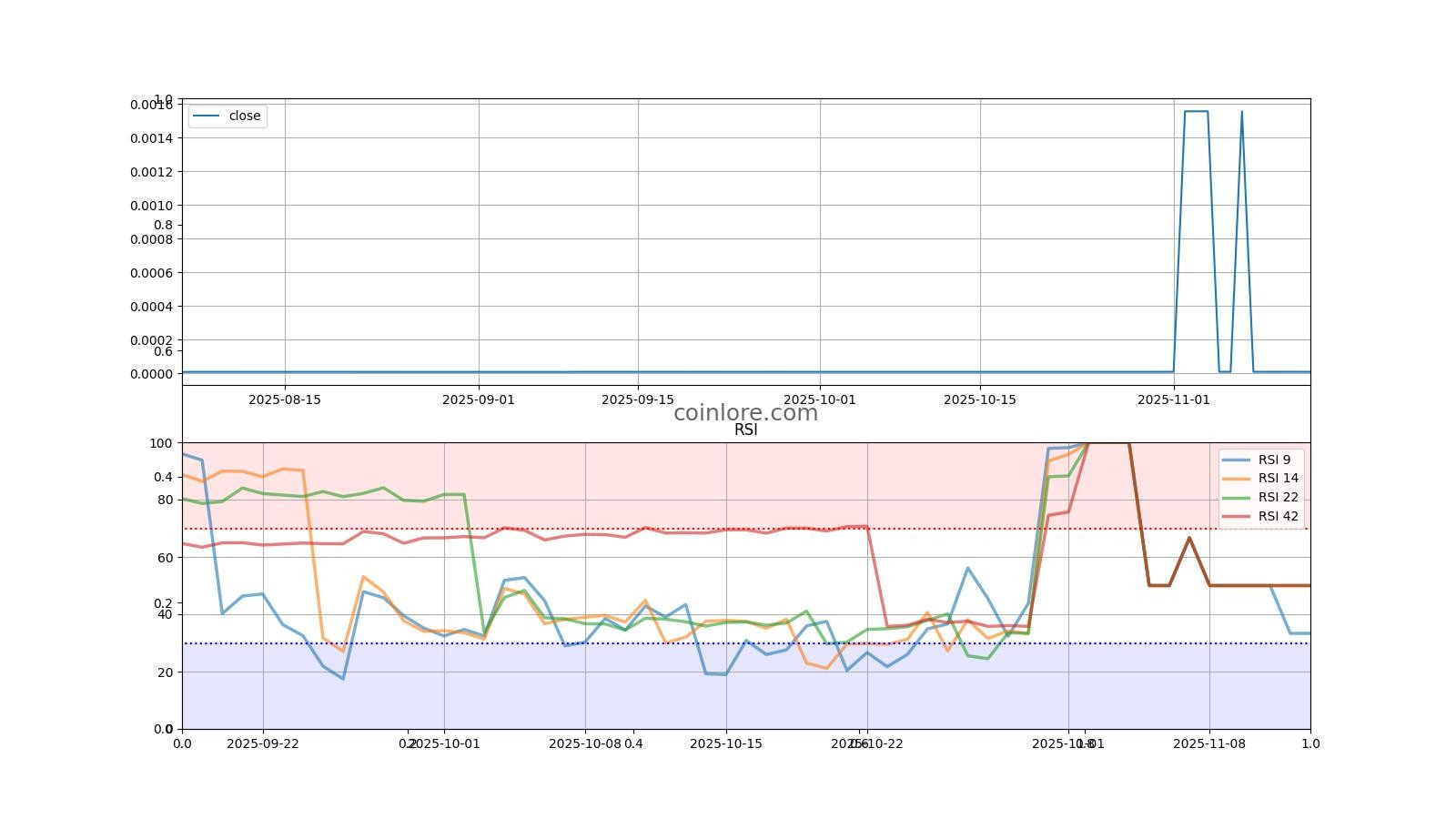 Lambda RSI indicator