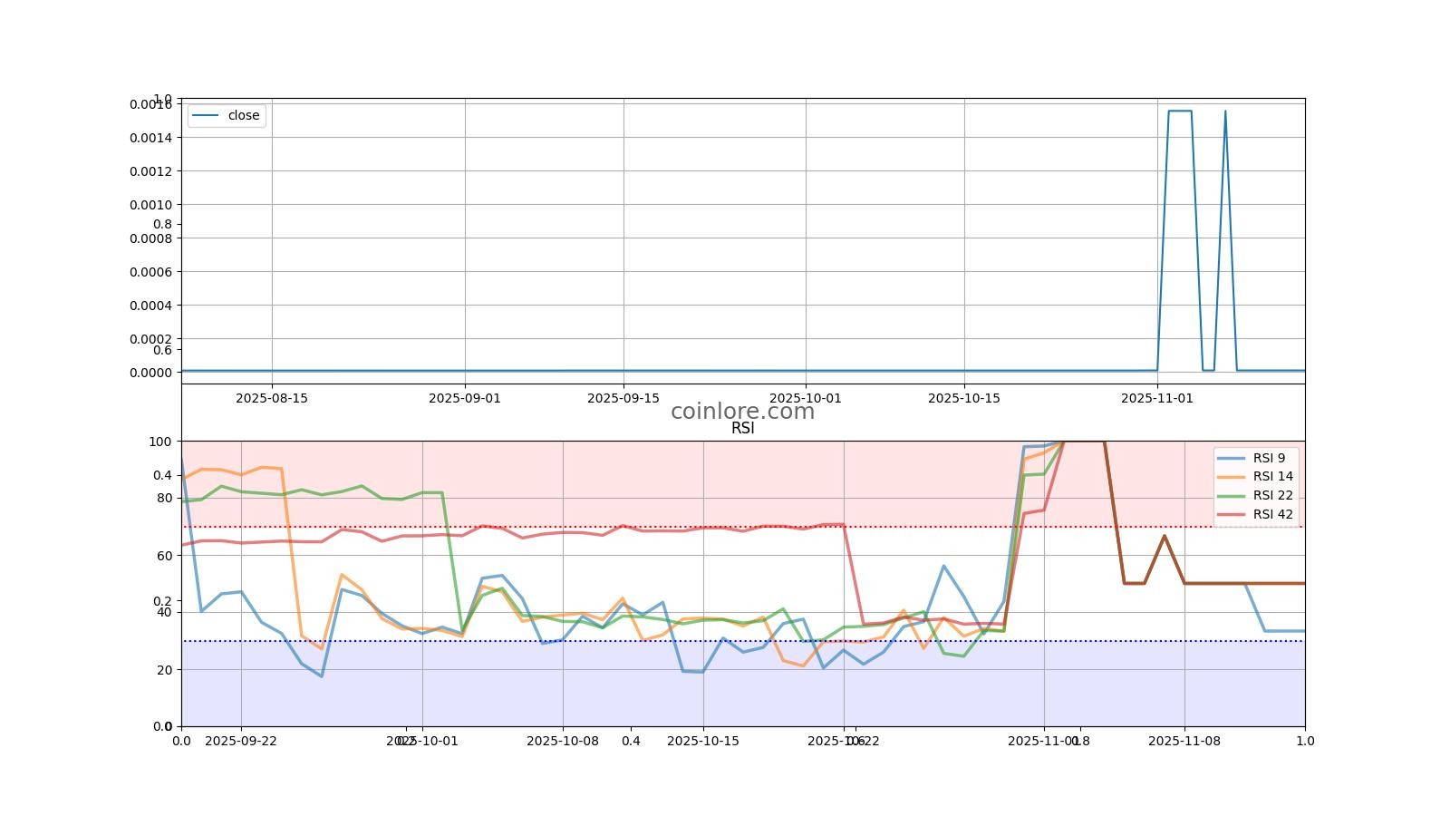 Lambda RSI indicator