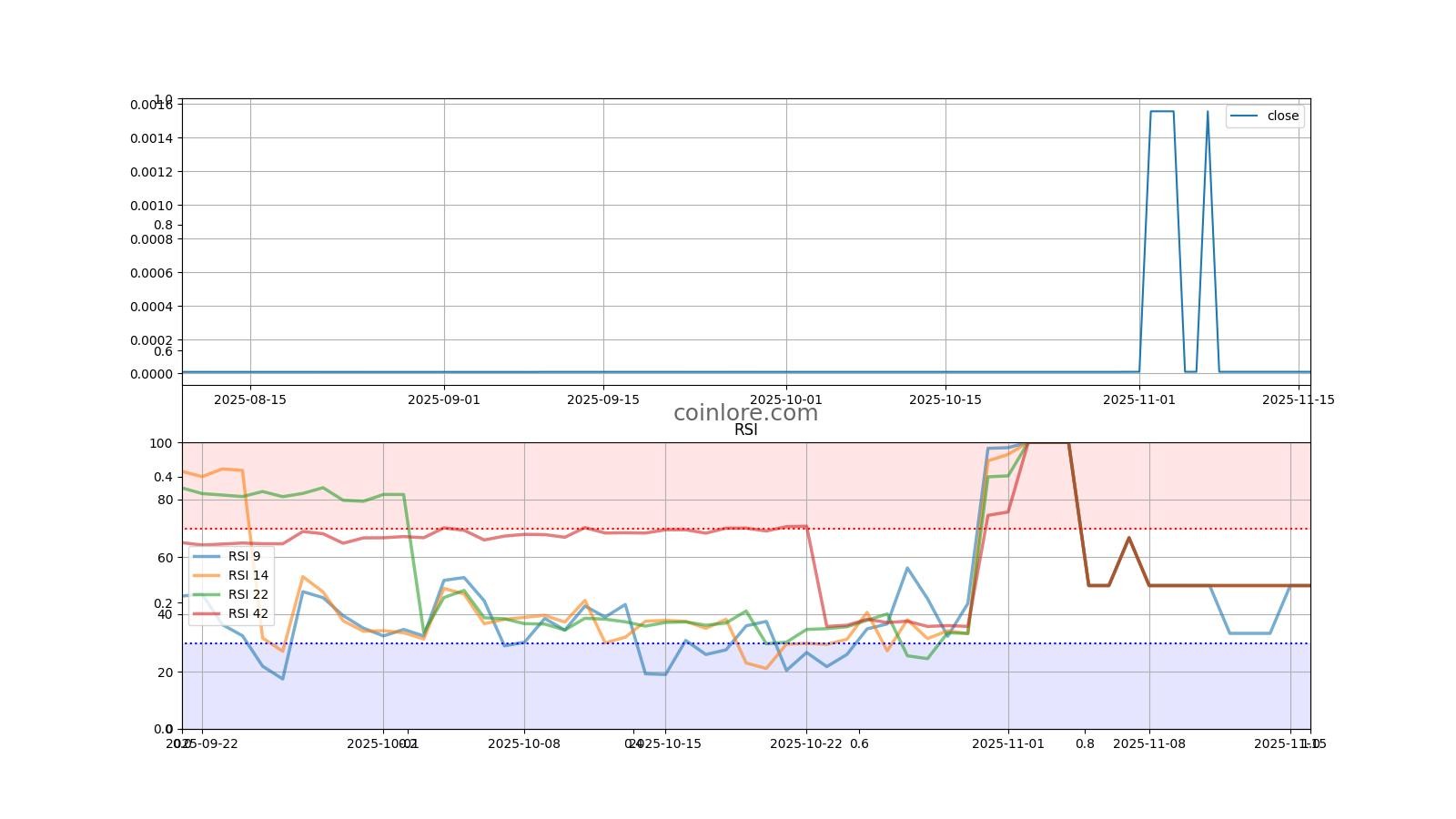 Lambda RSI indicator