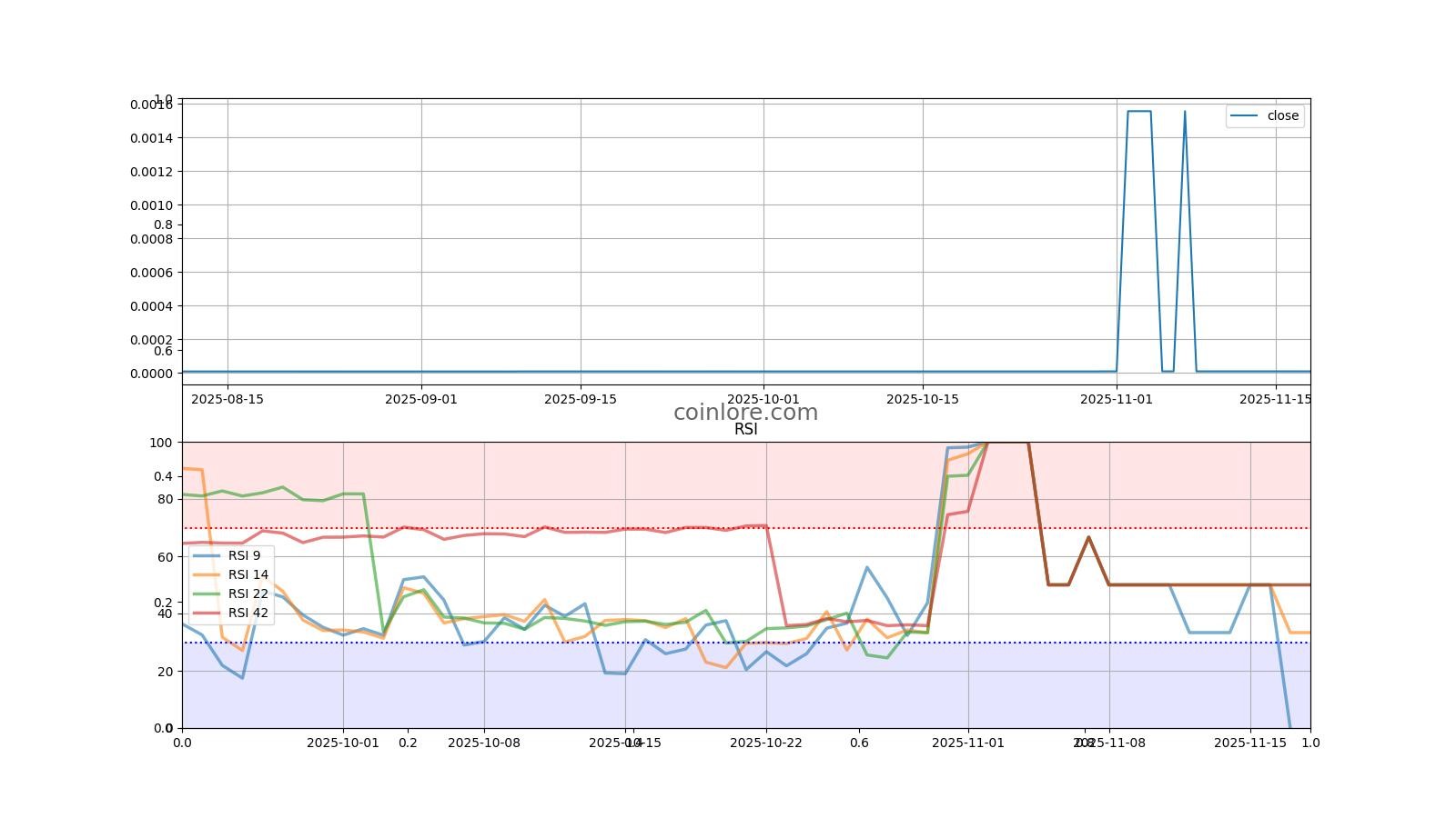 Lambda RSI indicator