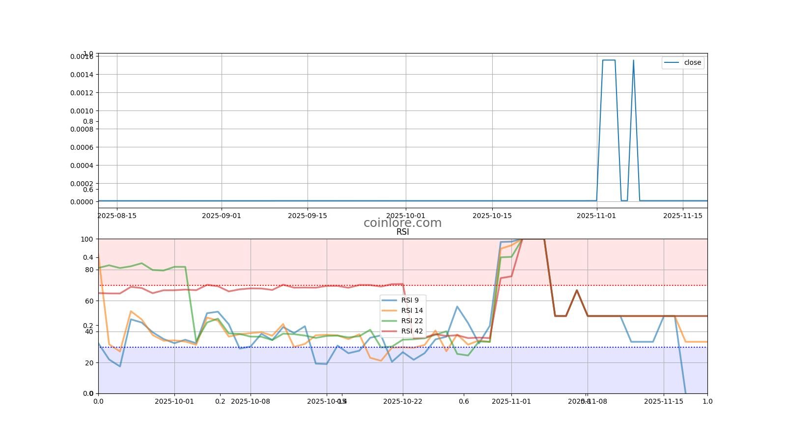 Lambda RSI indicator