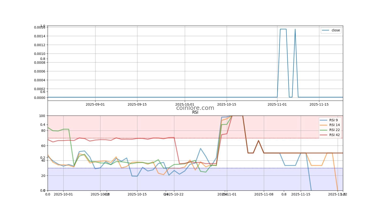 Lambda RSI indicator