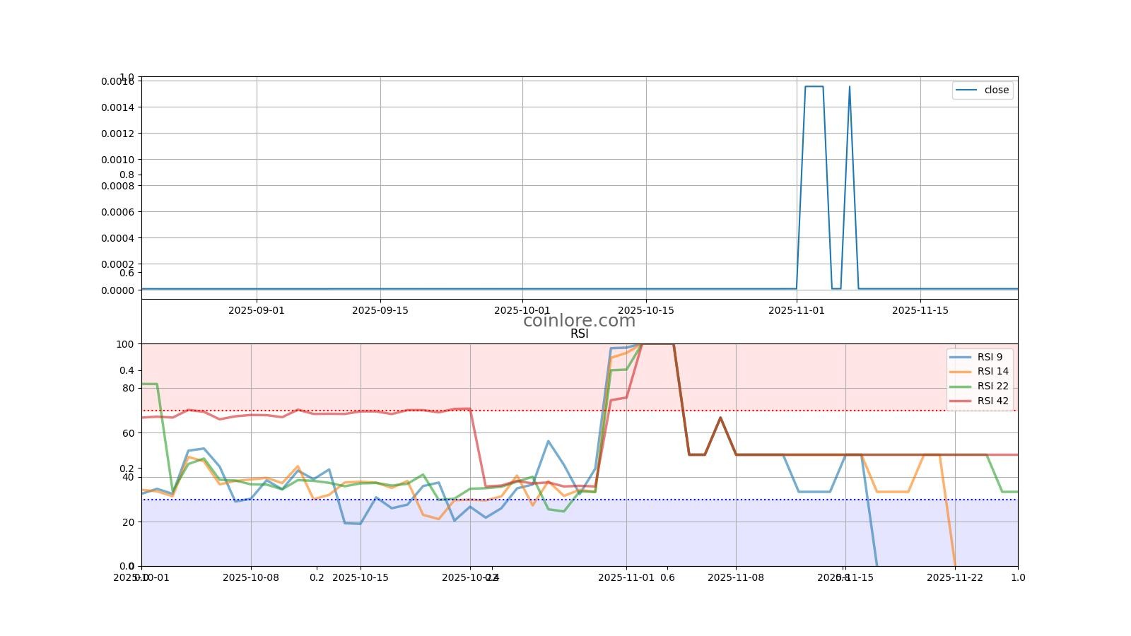 Lambda RSI indicator