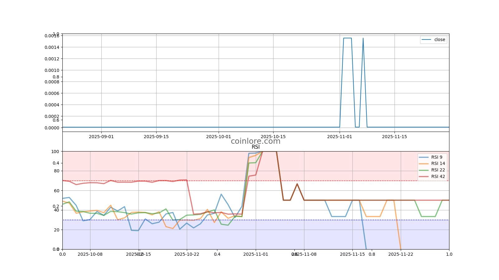 Lambda RSI indicator