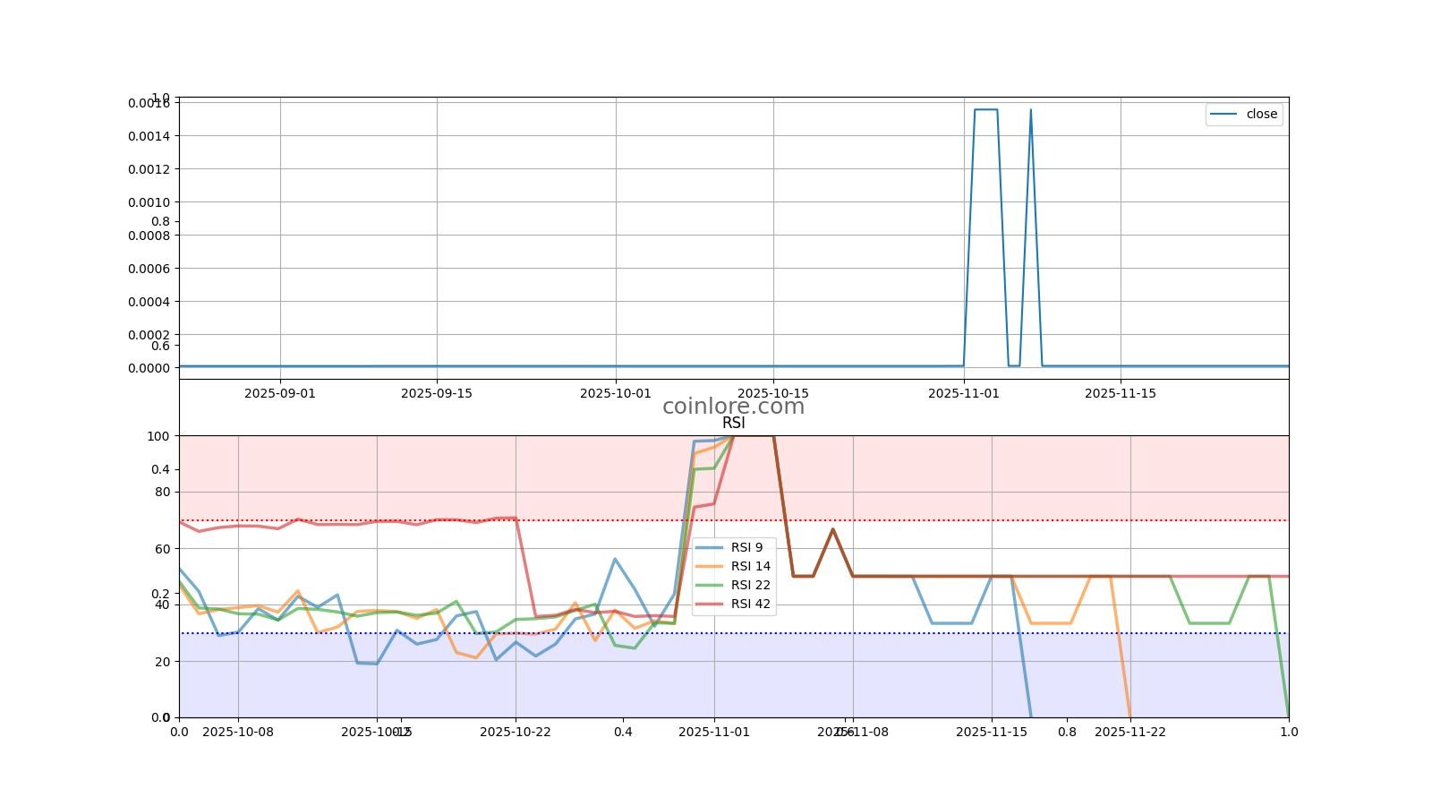 Lambda RSI indicator