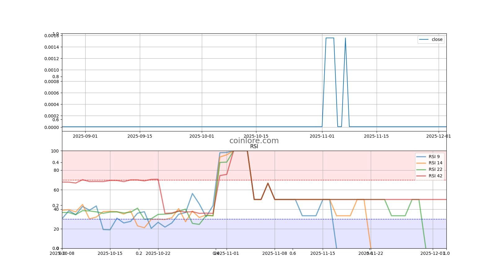 Lambda RSI indicator