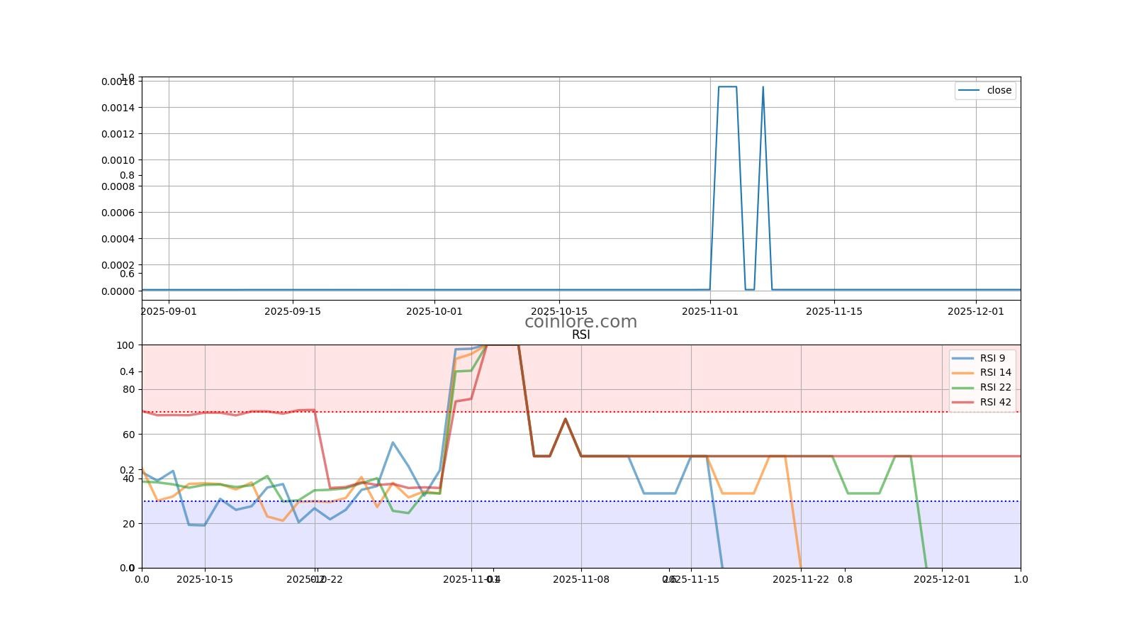 Lambda RSI indicator
