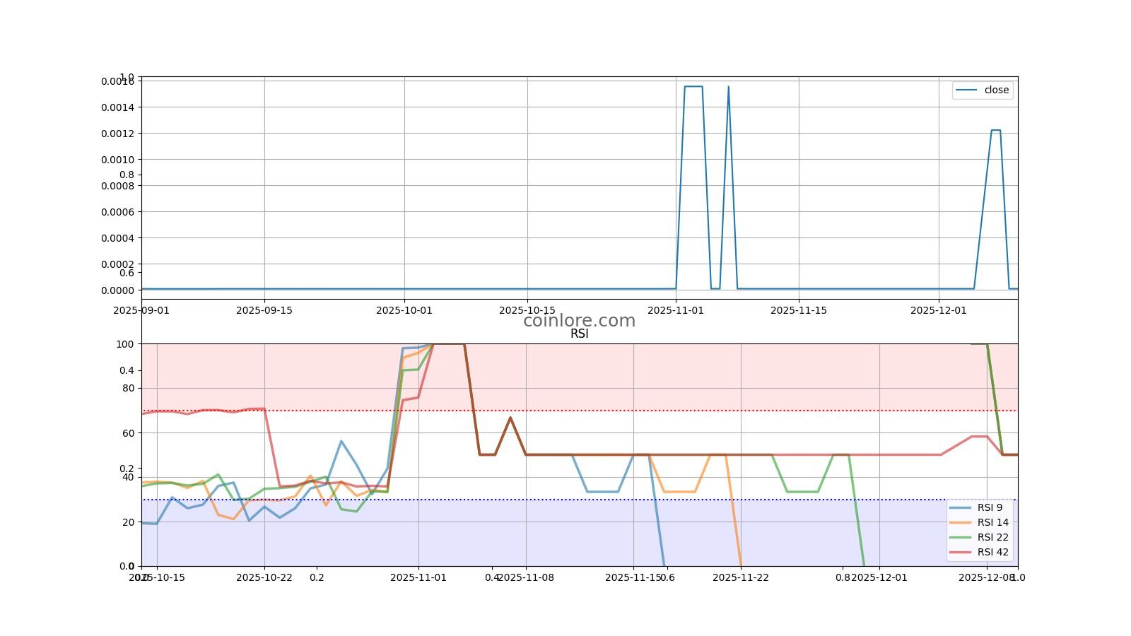 Lambda RSI indicator