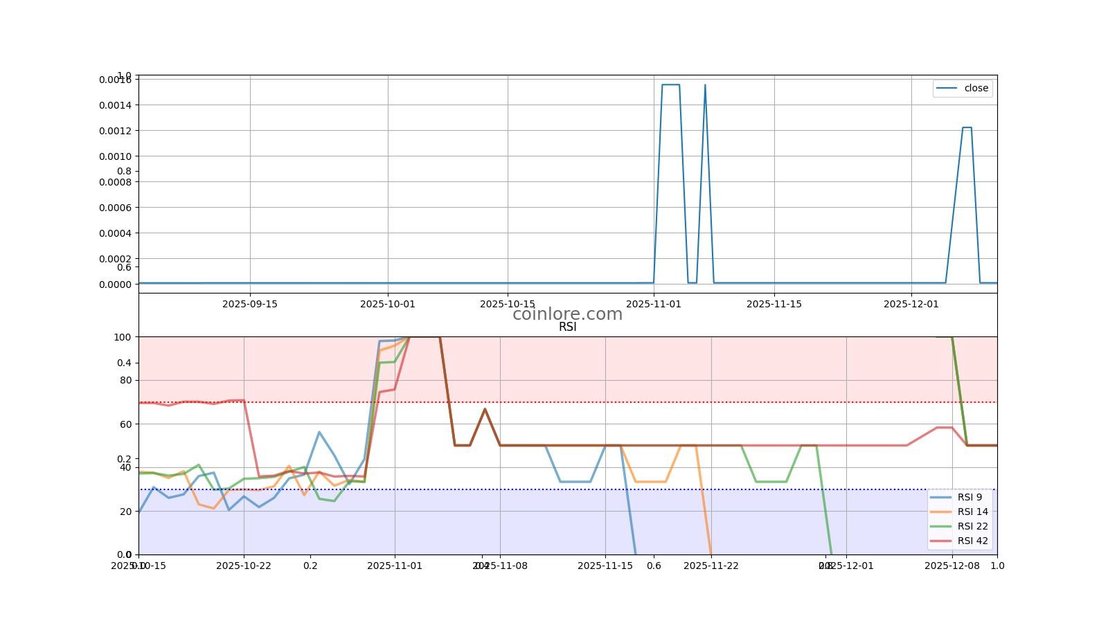 Lambda RSI indicator