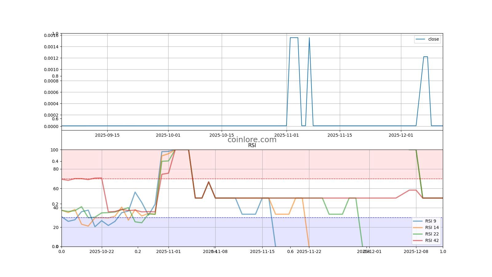 Lambda RSI indicator