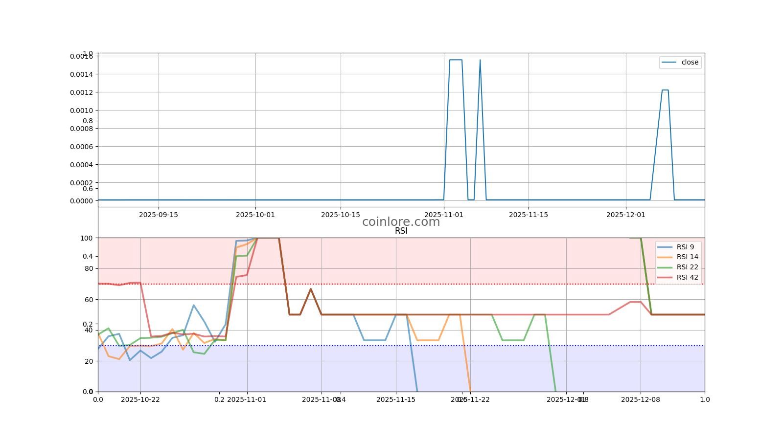 Lambda RSI indicator