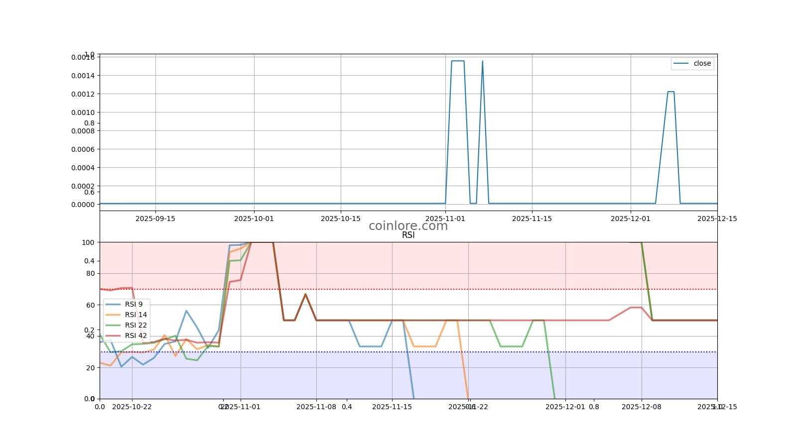 Lambda RSI indicator