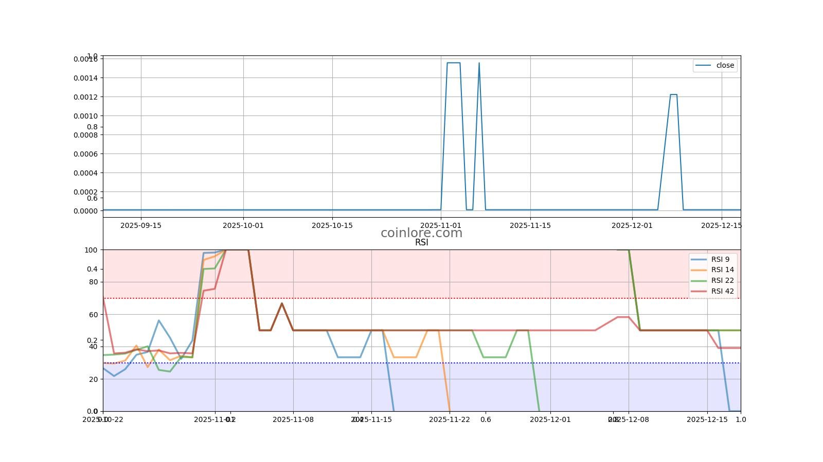 Lambda RSI indicator