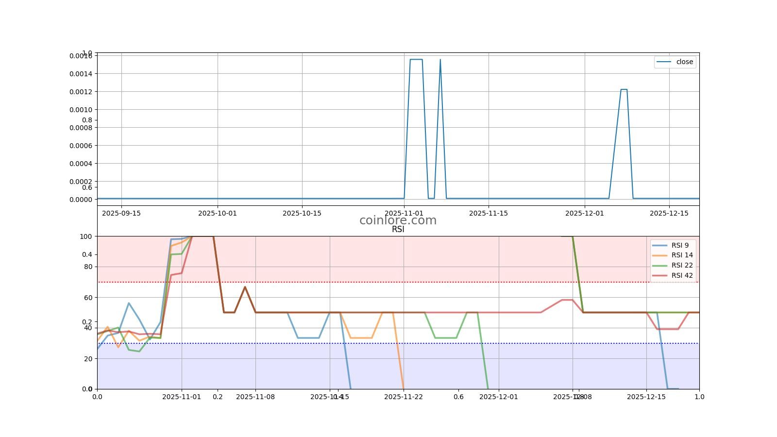 Lambda RSI indicator
