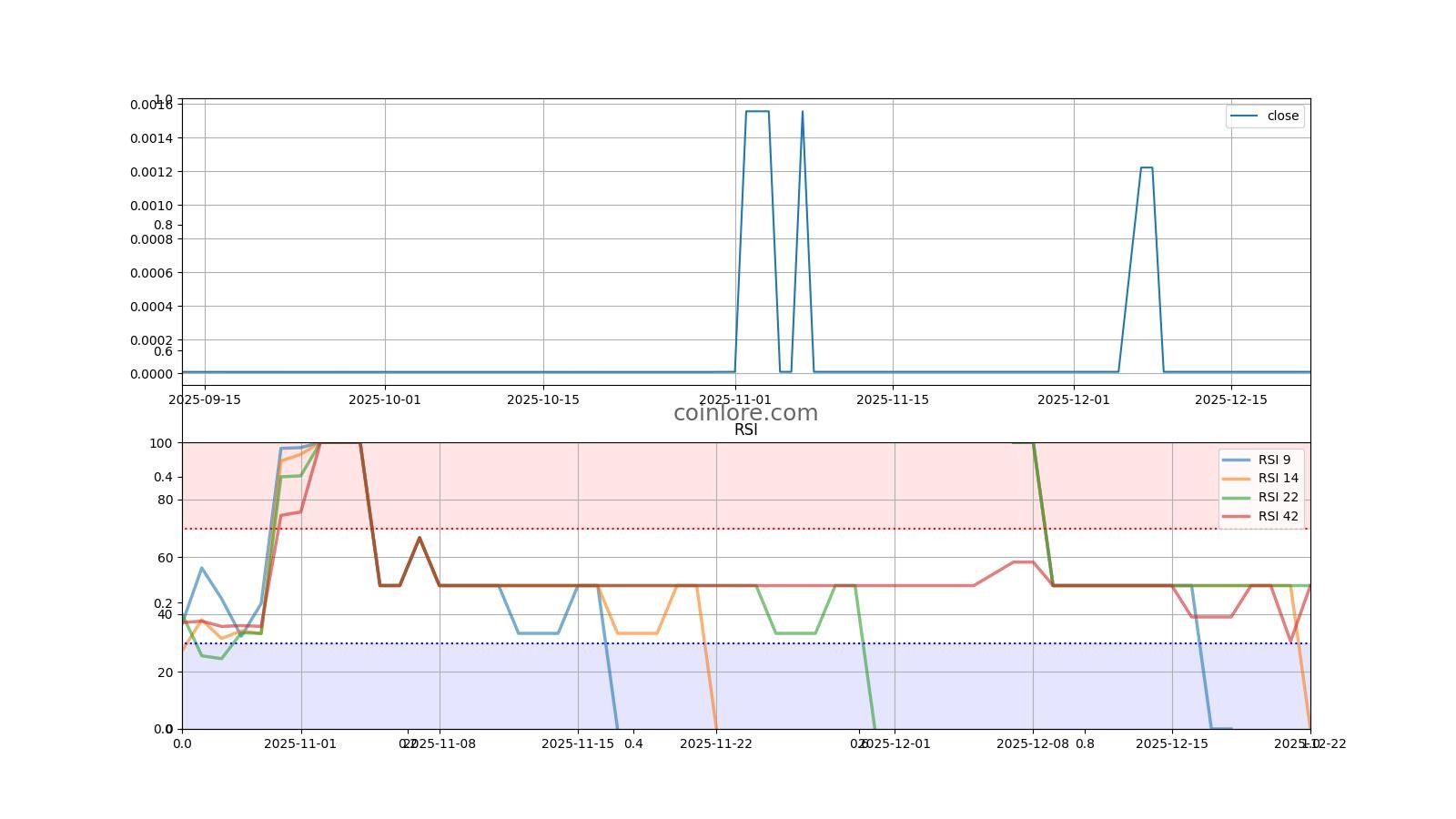 Lambda RSI indicator