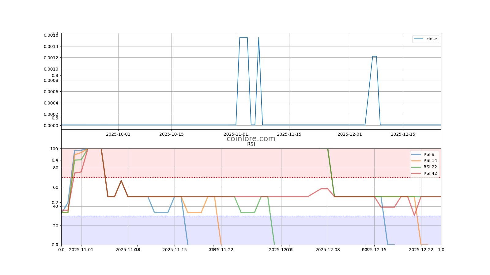 Lambda RSI indicator