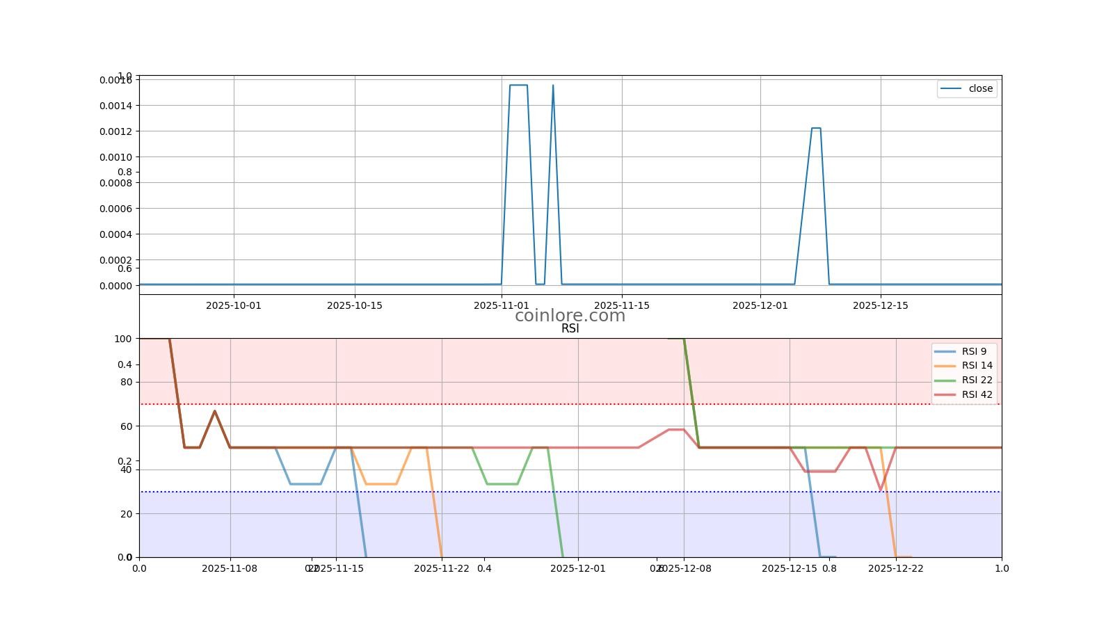 Lambda RSI indicator