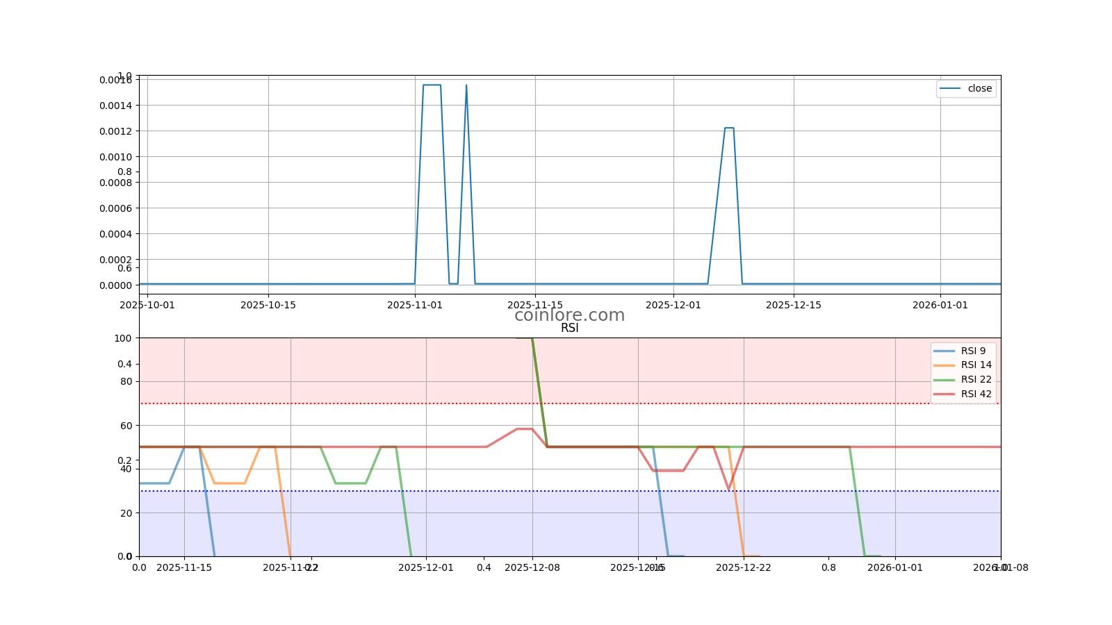 Lambda RSI indicator