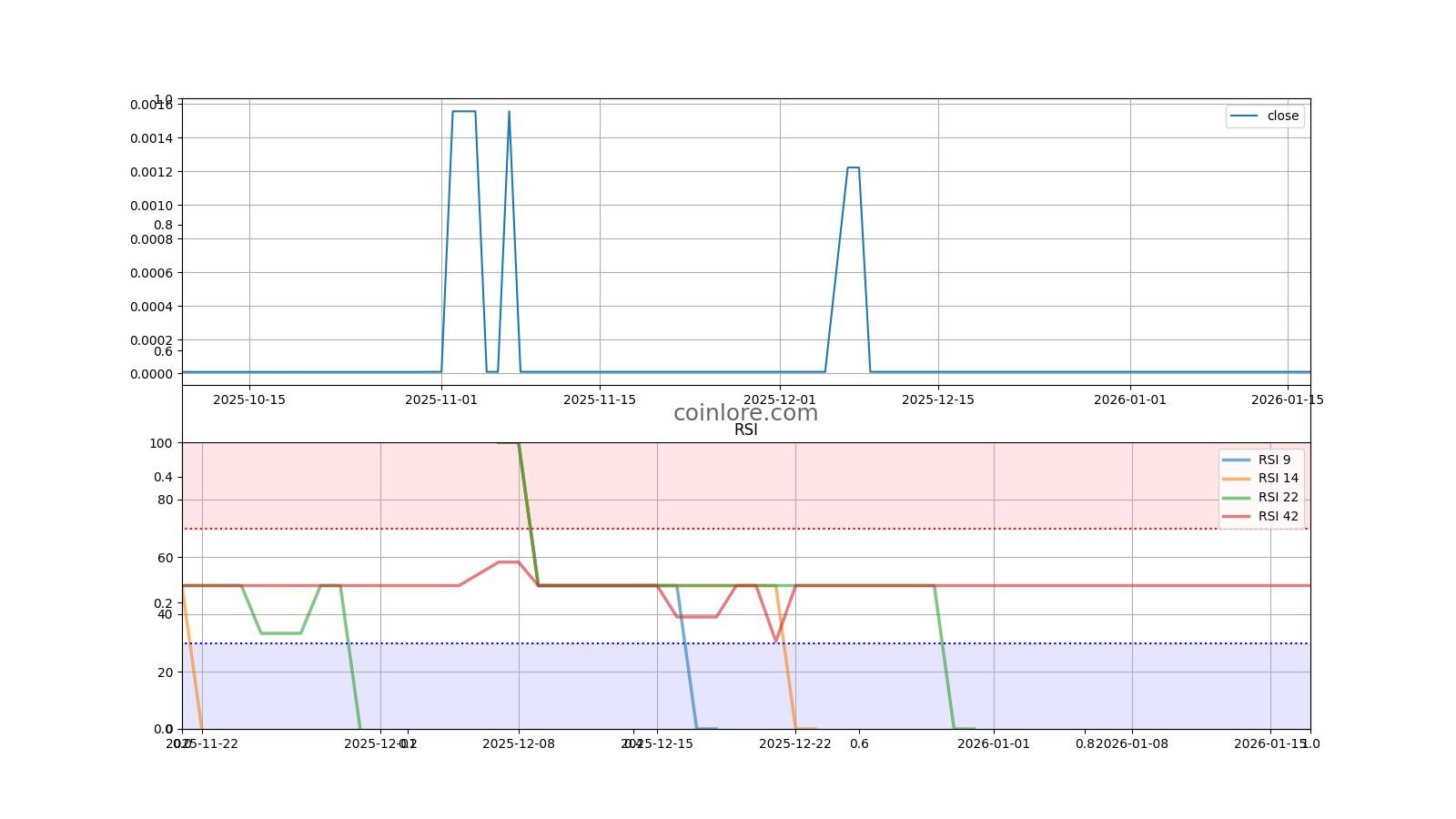 Lambda RSI indicator